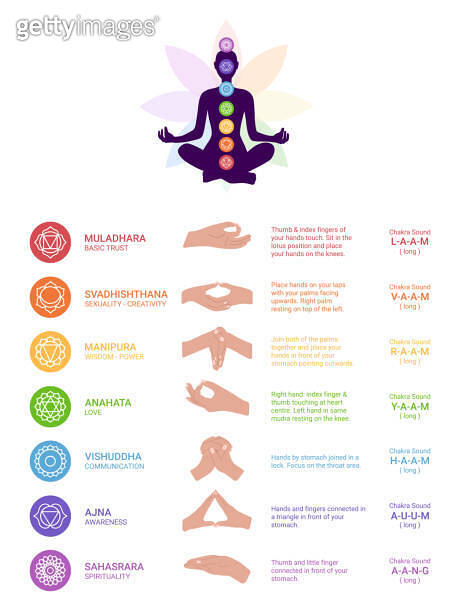 chakras, mudras and mantras poster. Hands with mantras. instructions ...
