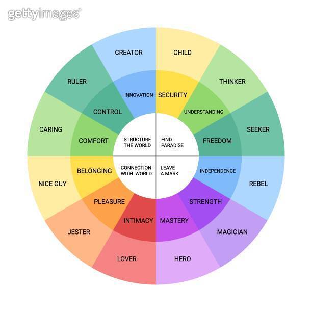 12 personality archetypes diagram. colorful wheel with personality ...