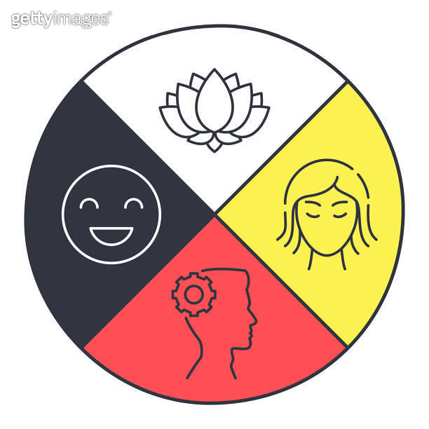 Medicine wheel banner with icons reflecting spiritual, physical, mental ...