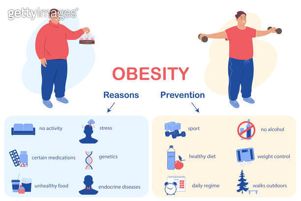Infographics of obesity. Reasons and prevention of the disease. Medical ...