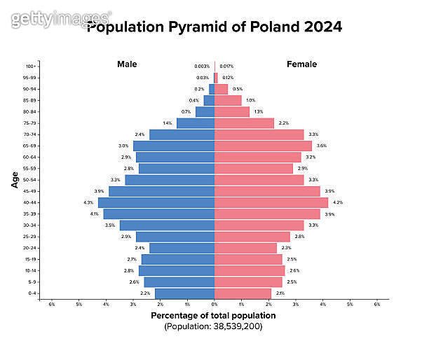 Population pyramid of Poland 2024, age structure diagram (2208618632 ...