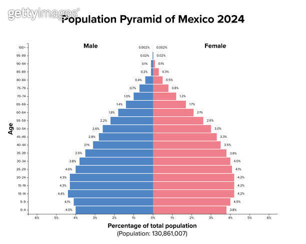 Population pyramid of Mexico 2024, age structure diagram (2201880115 ...