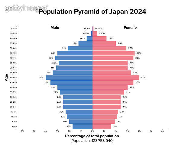 Population pyramid of Japan 2024, age structure diagram (2217774838 ...