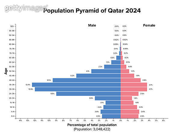 Qatar, population pyramid, 2024, age structure diagram (2223571756 ...